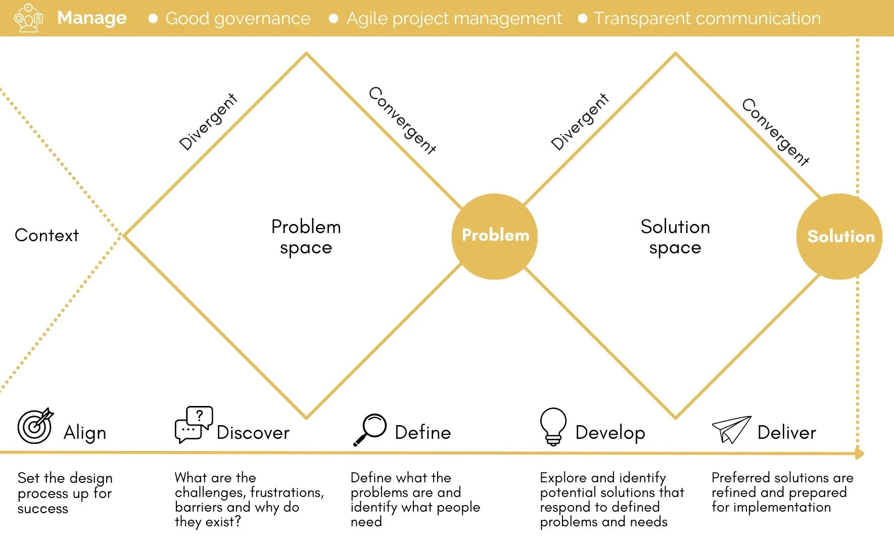 A step-by-step guide to co-design — Beacon Strategies