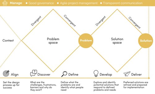 A step-by-step guide to co-design — Beacon Strategies