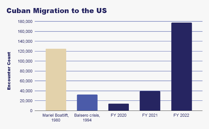 Cuban Immigration Statistics