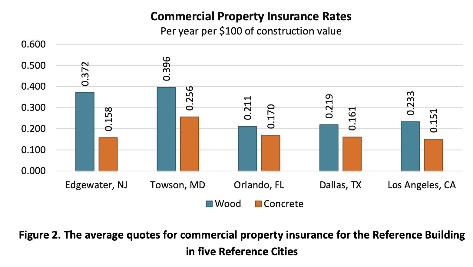 Concrete Buildings Save a Bundle on Insurance Costs
