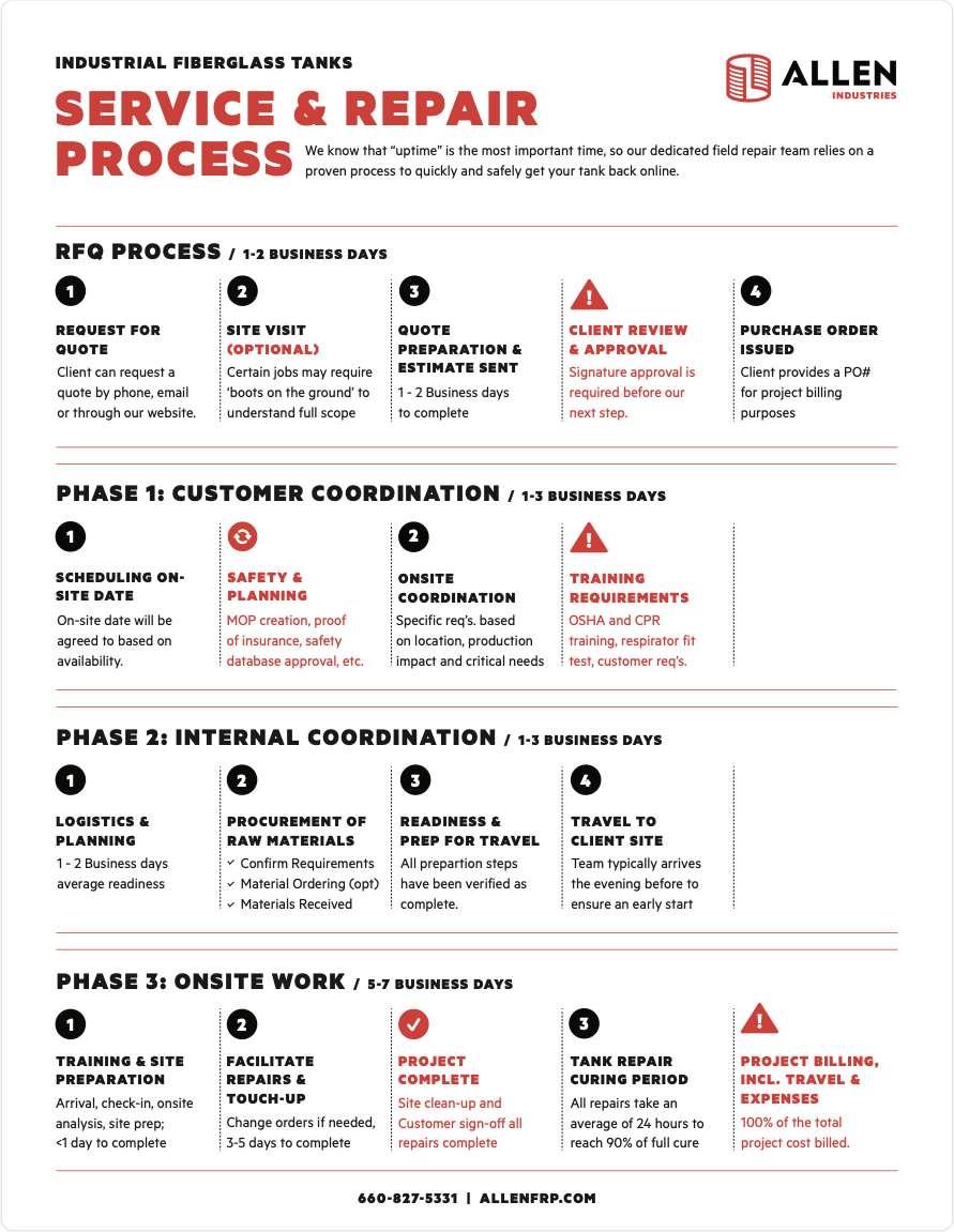 FRP Storage Tank Educational Resources | Allen FRP