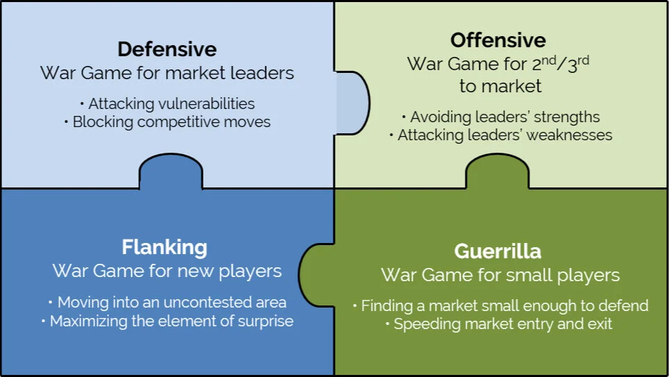 How To Choose The Best Customer Strategy - Wargaming For Competitive ...