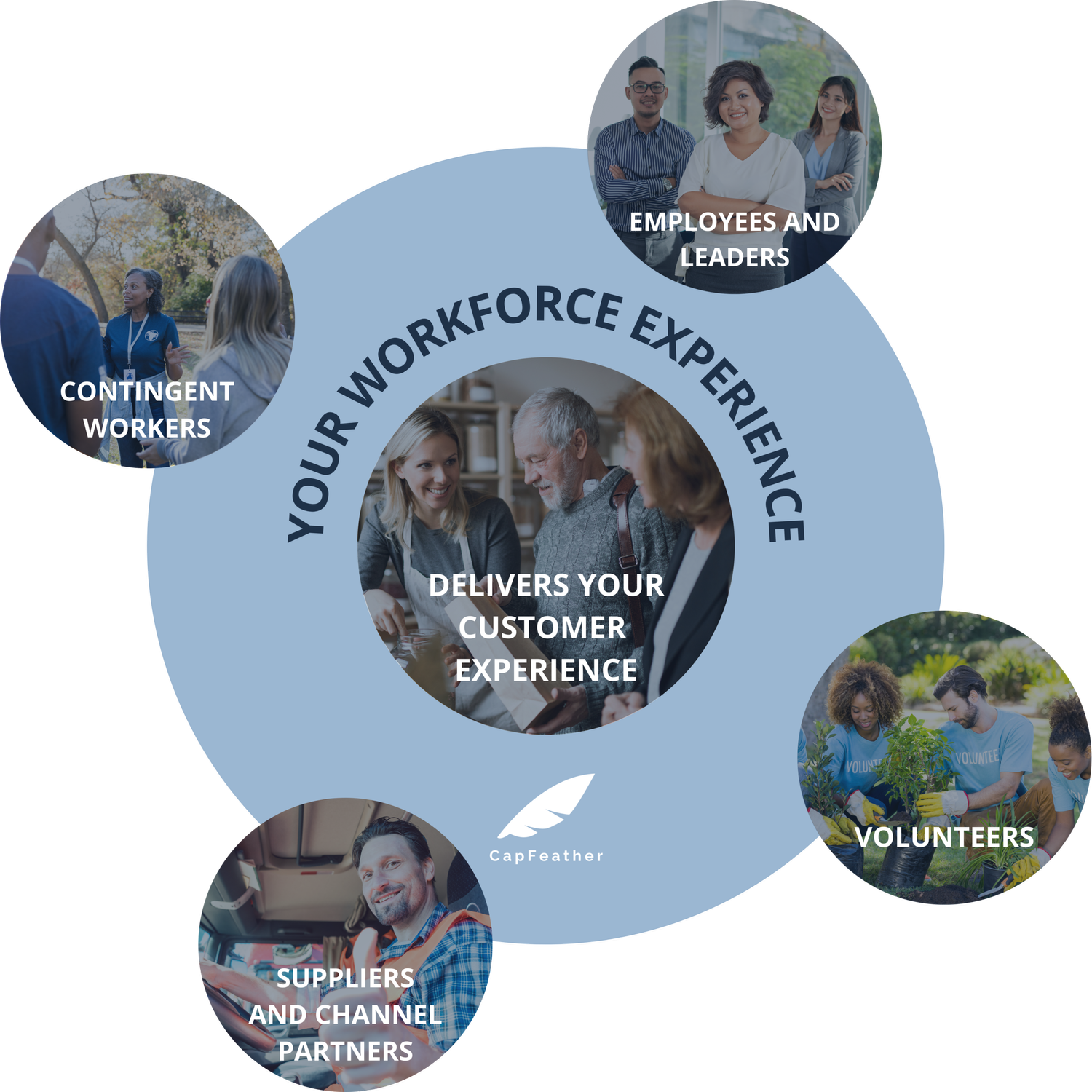 Customer Experience Management — CapFeather Global