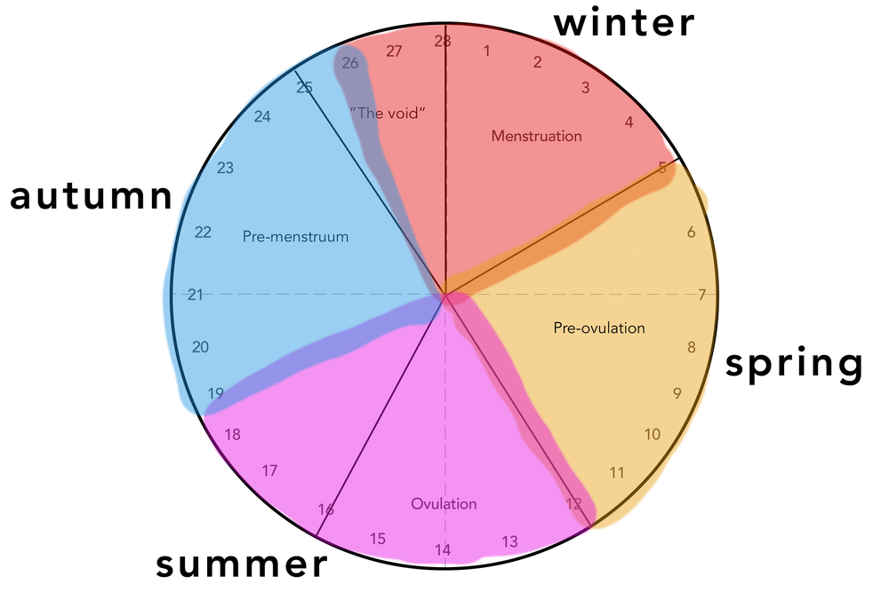 How to work with an irregular cycle (whether it's short, long or AWOL ...
