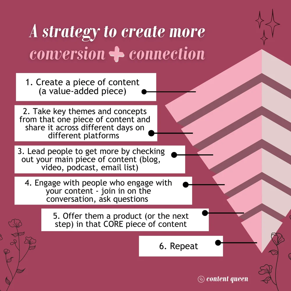 How to increase your content reach: content amplification — Content ...