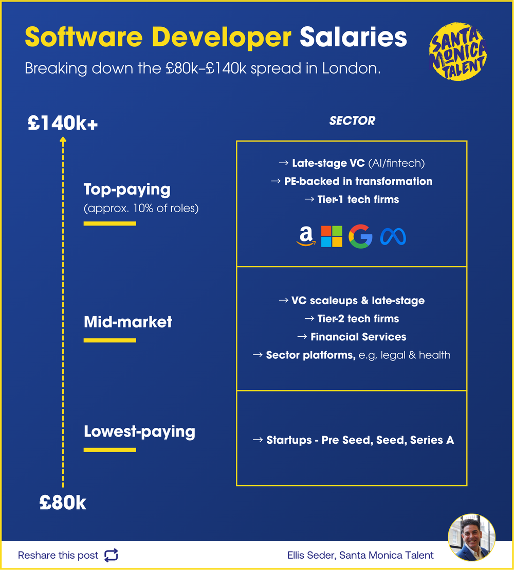 London Software Developer Salaries 2025: £80k, £140k or £250k? — SANTA ...