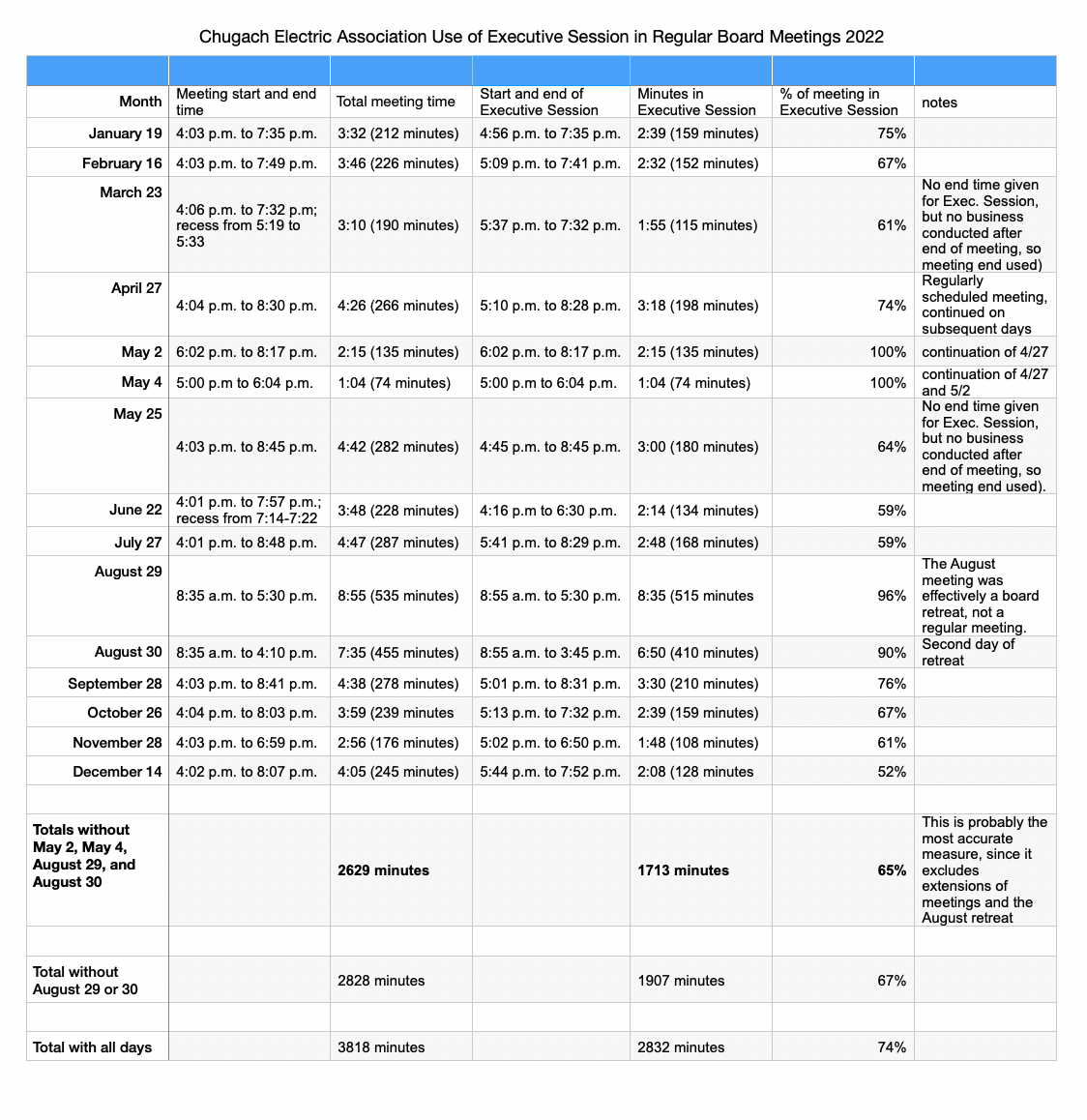 Electric Cooperative Transparency Scorecard: Board Meetings — Alaska ...
