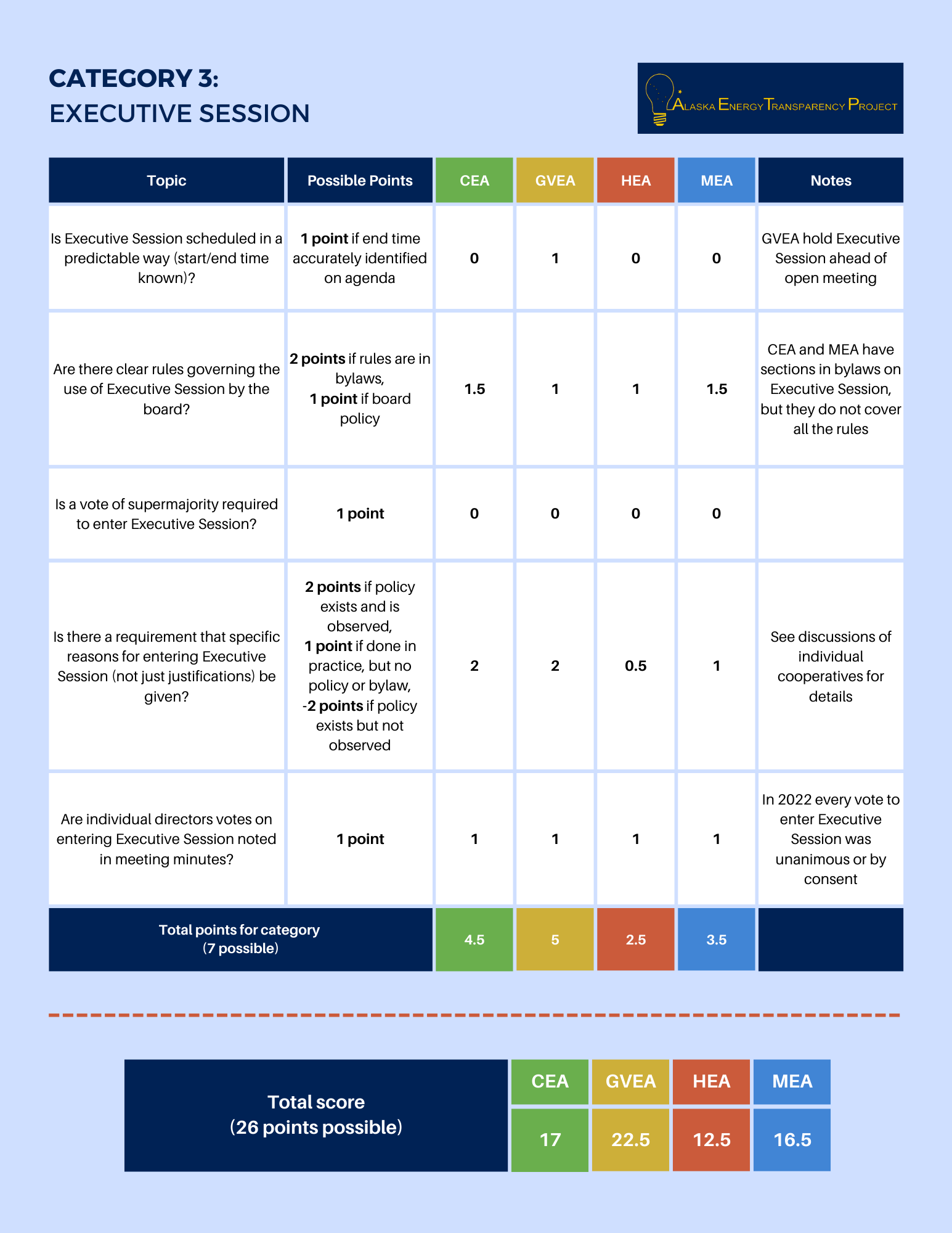 Electric Cooperative Transparency Scorecard: Board Meetings — Alaska ...