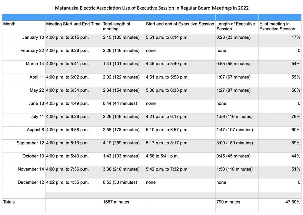 Electric Cooperative Transparency Scorecard: Board Meetings — Alaska ...