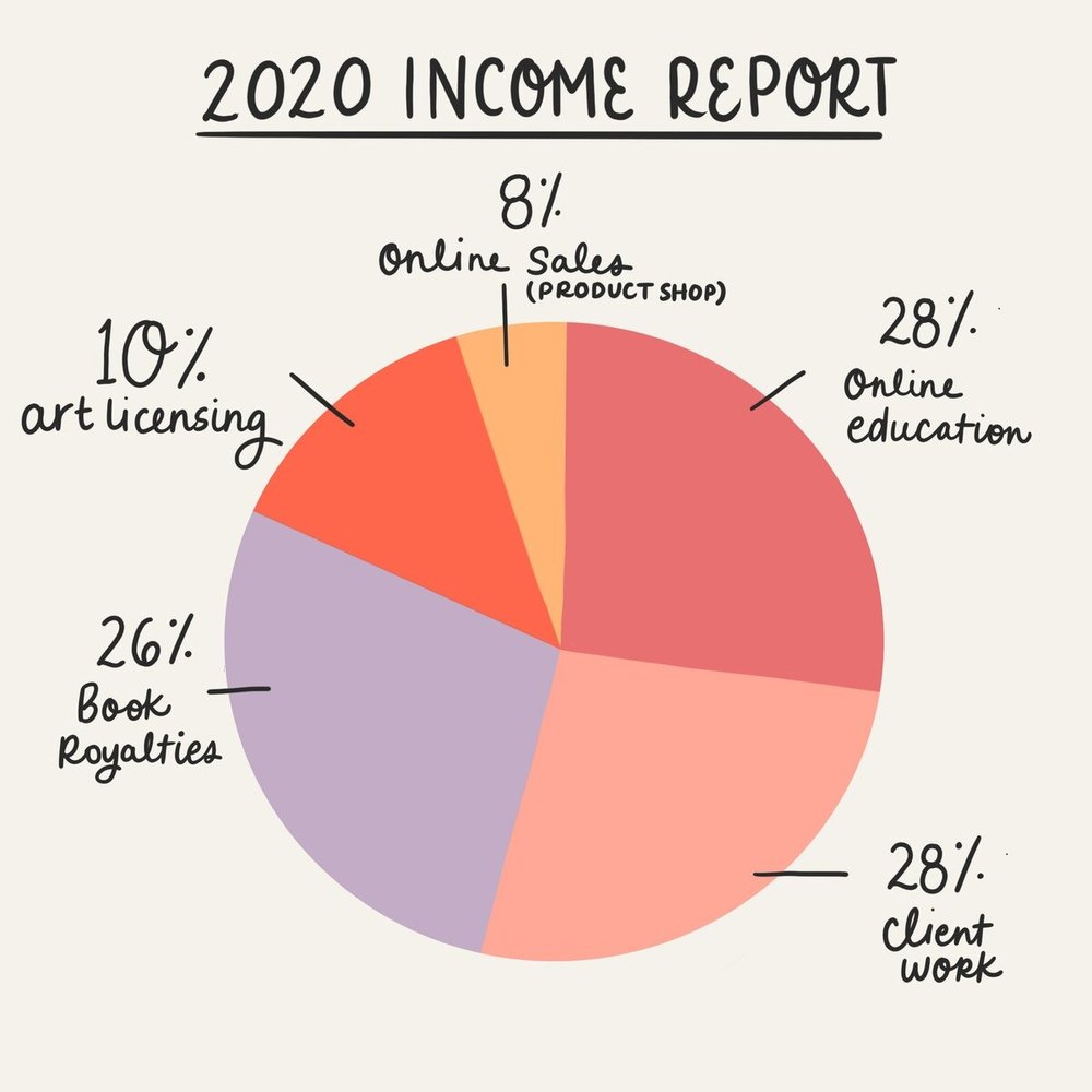 How to Make Money with Visual Art in 2021 — Goodtype
