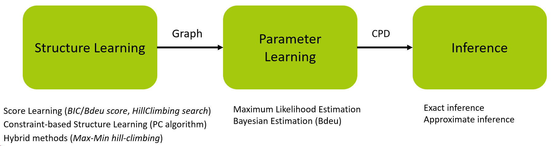 Insurance data representation with Bayesian networks — Videns Analytics