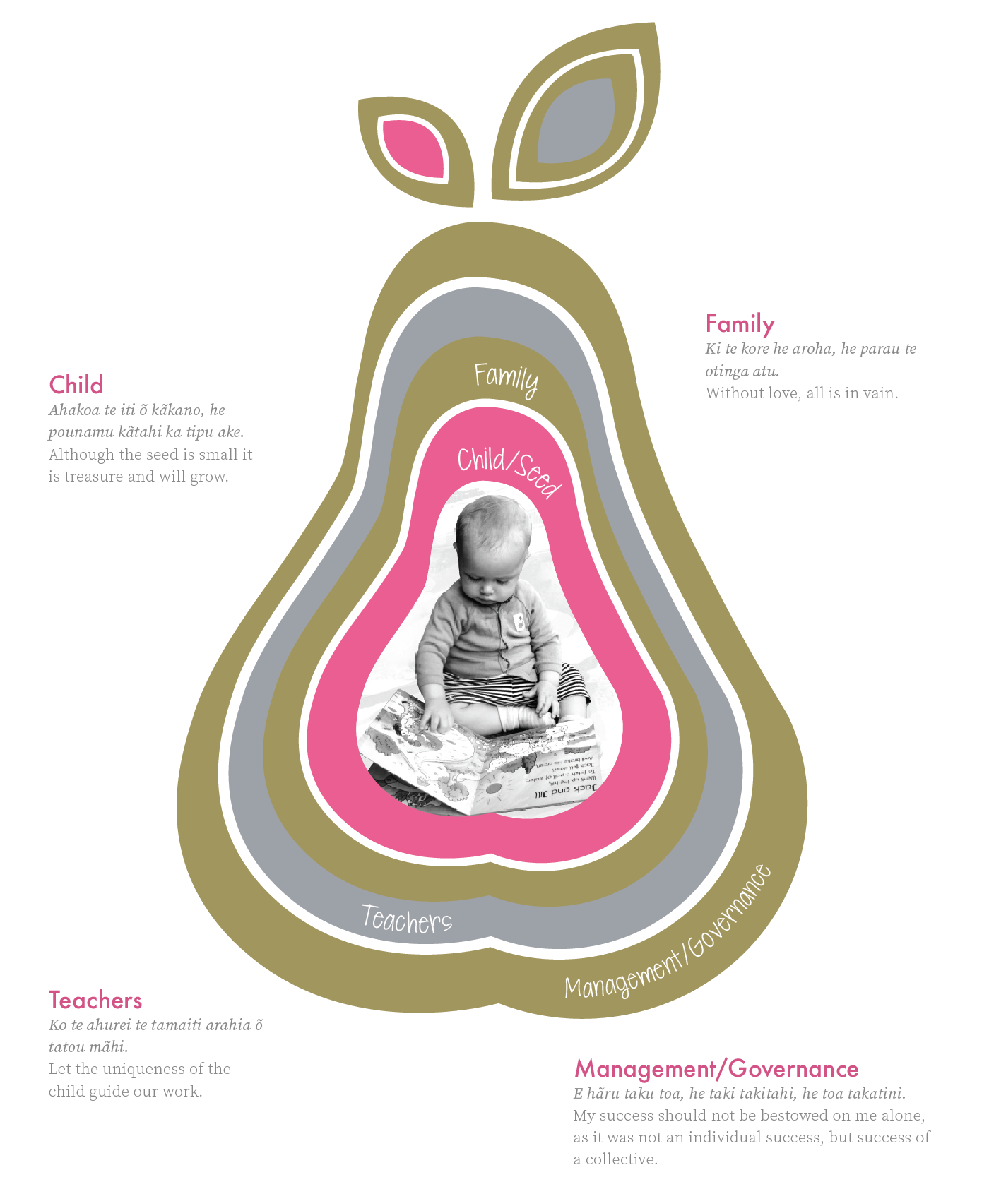 Our Values & Whakataukī | Nurture Early Learning