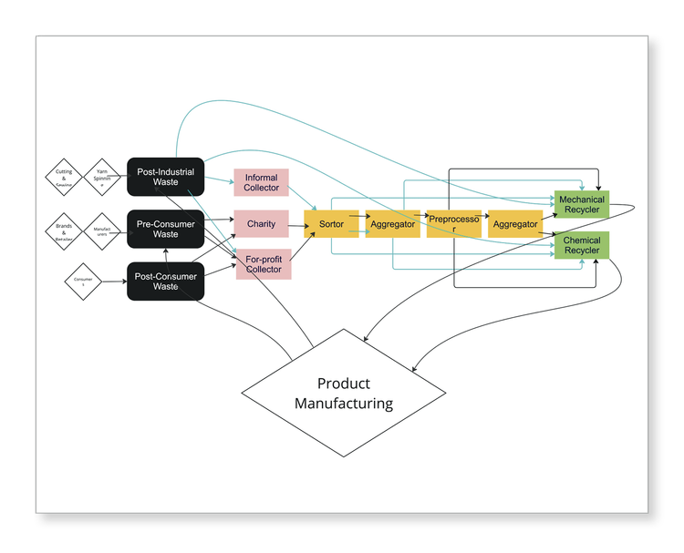 Waste Flow Diagram — Accelerating Circularity