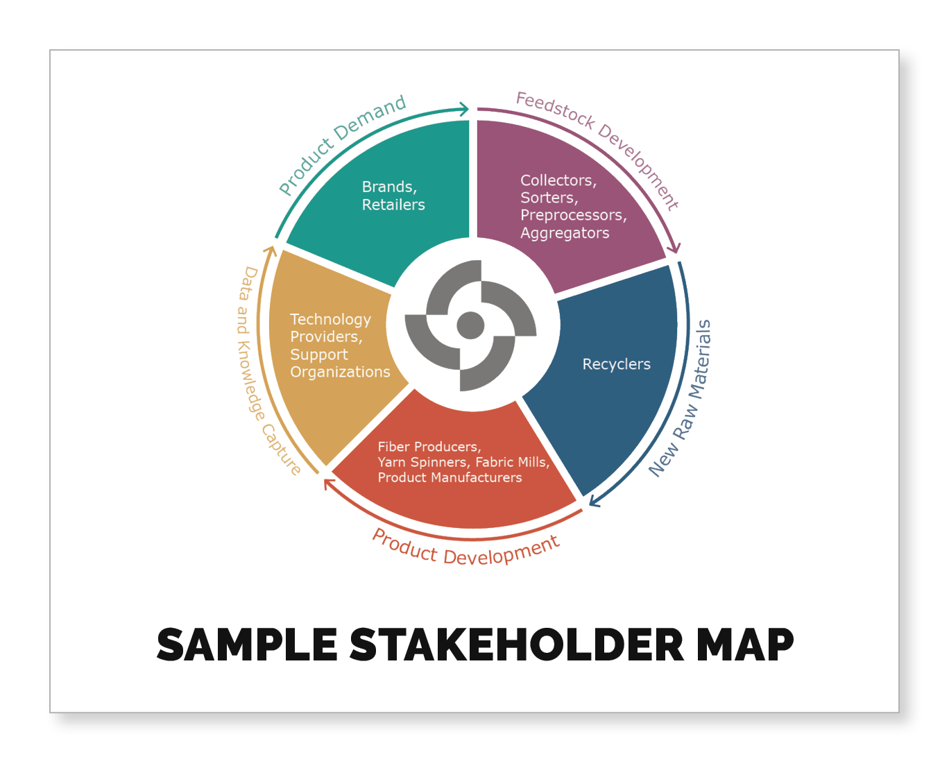 Sample Stakeholder Map — Accelerating Circularity