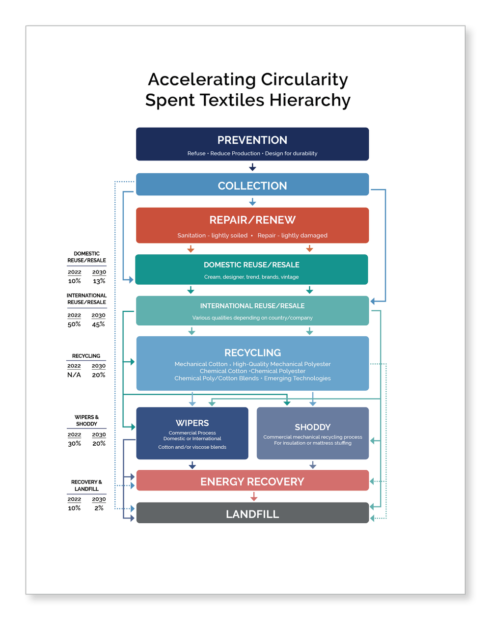 Spent Textiles Hierarchy Graphic — Accelerating Circularity