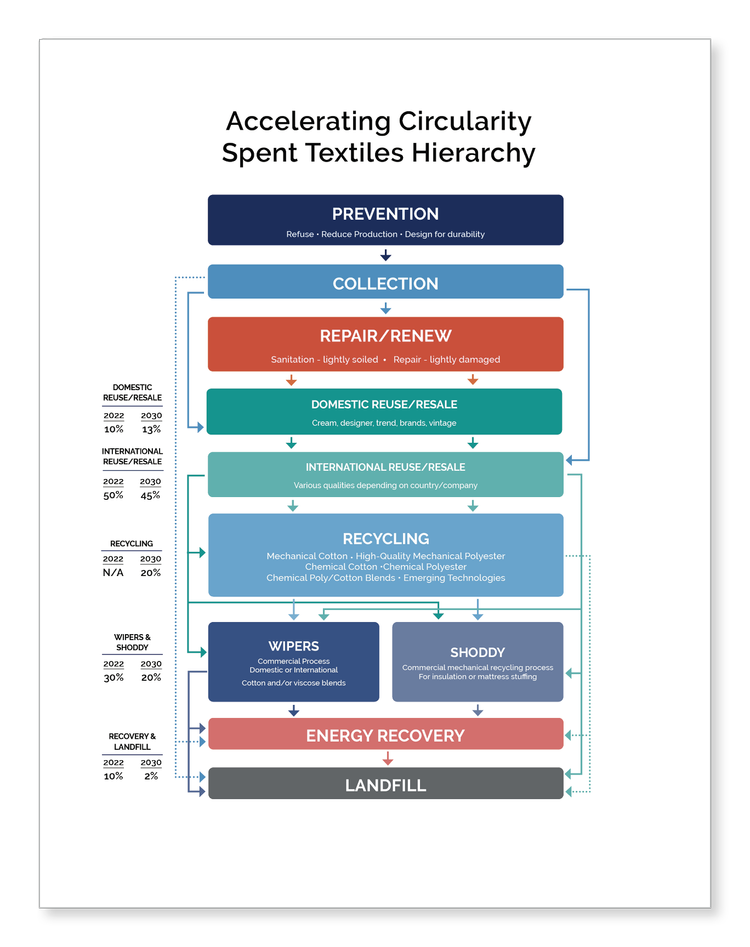 Spent Textiles Hierarchy Graphic — Accelerating Circularity