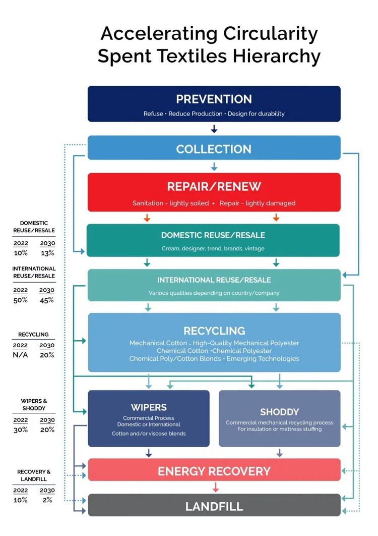 Learning Center — Accelerating Circularity