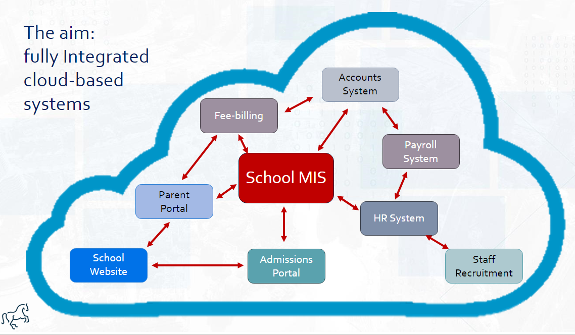 What to look for in a School Management Information System (MIS ...