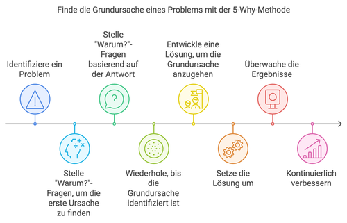 Die 5-Why-Methode: So findest du die Ursache deiner Probleme schnell ...