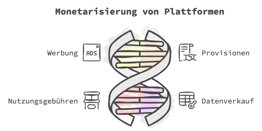 Plattformökonomie Definition: Grundlagen und erfolgreiche Beispiele ...