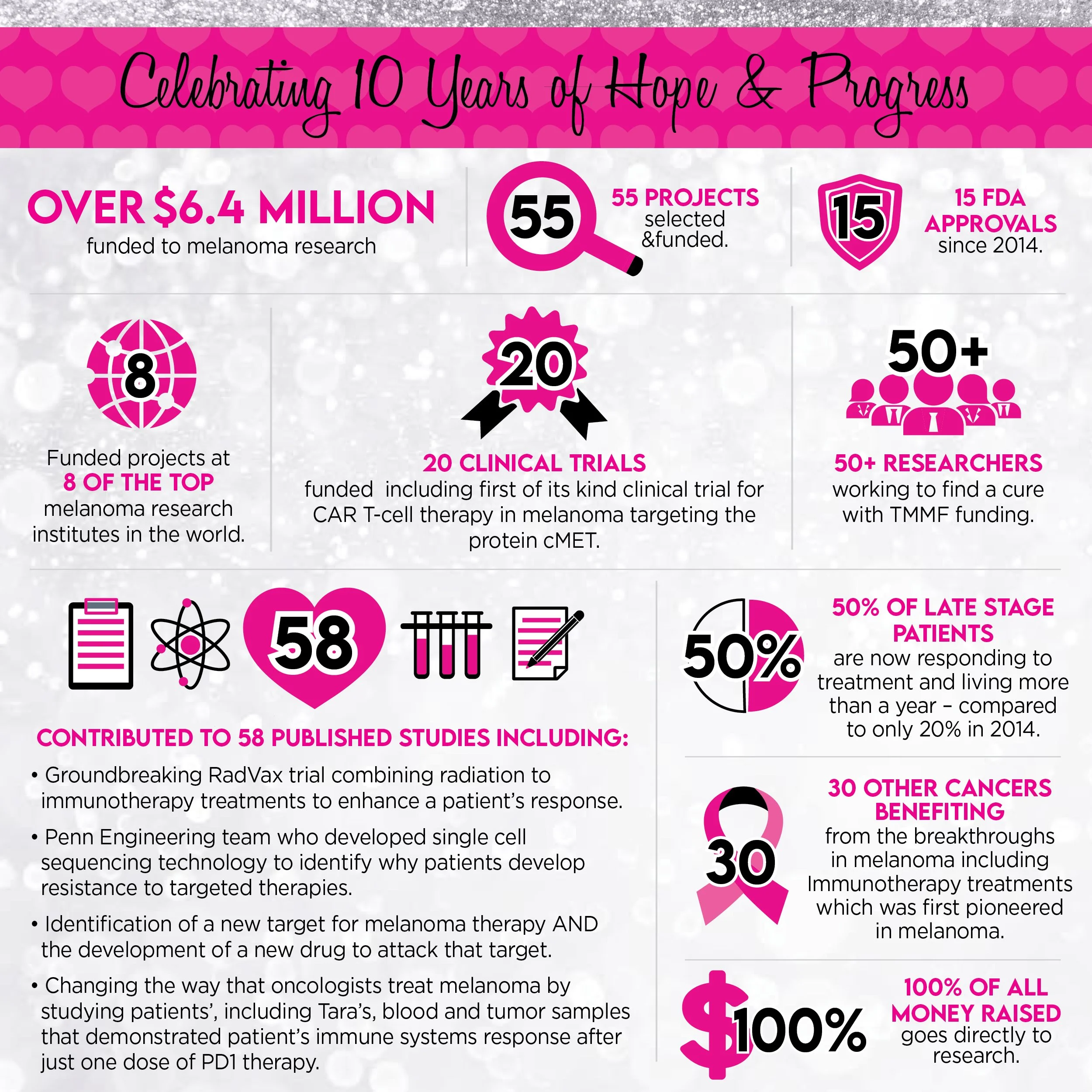 Tara Miller Melanoma Foundation