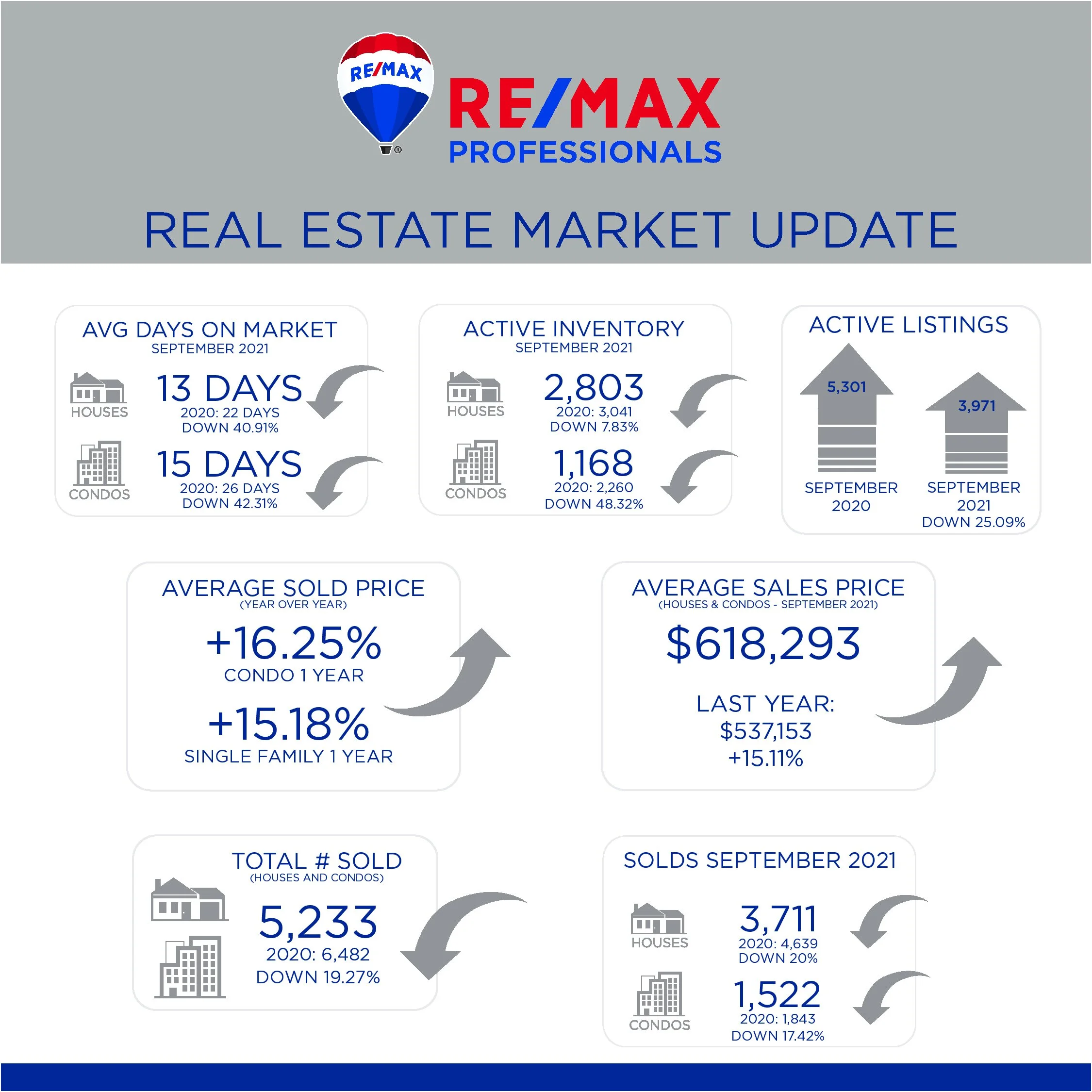 Monthly Market Update - October 2021 — Joan Pratt Group @ RE/MAX ...
