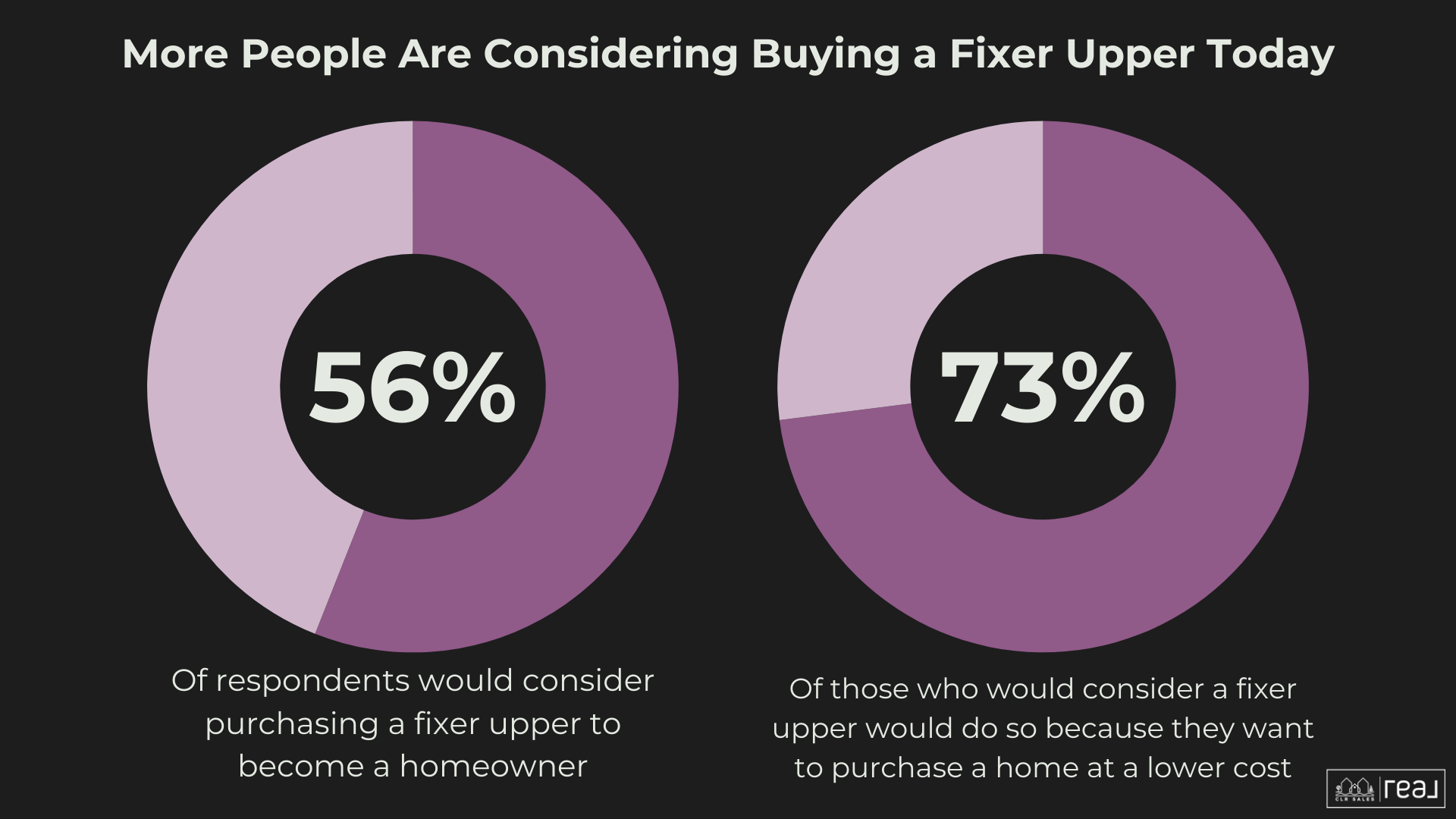 Is a Fixer Upper Right for You? — The CLR Sales Group