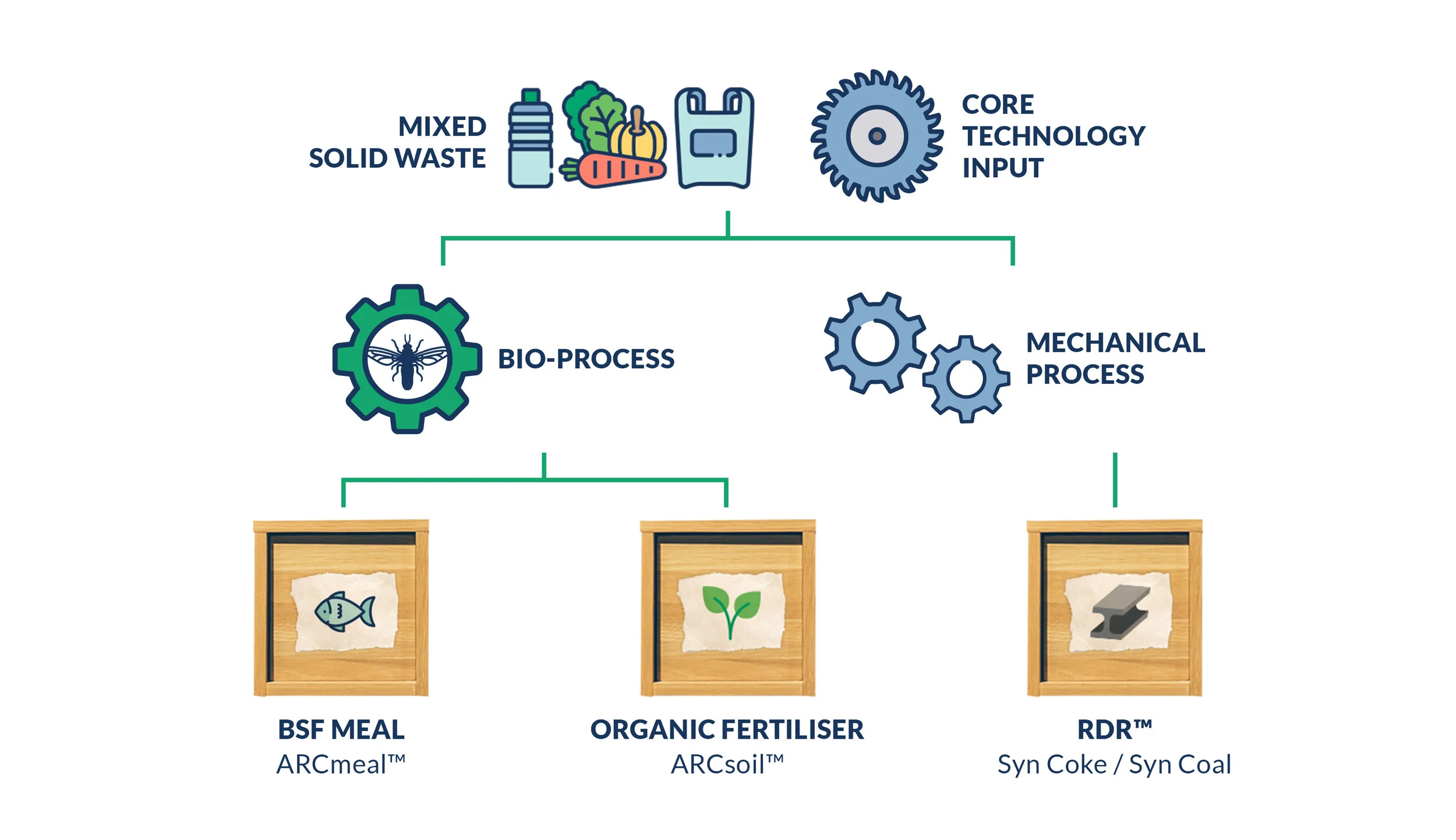 Technology | Bio-Process & Mechanical Process | ARC Ento Tech Ltd
