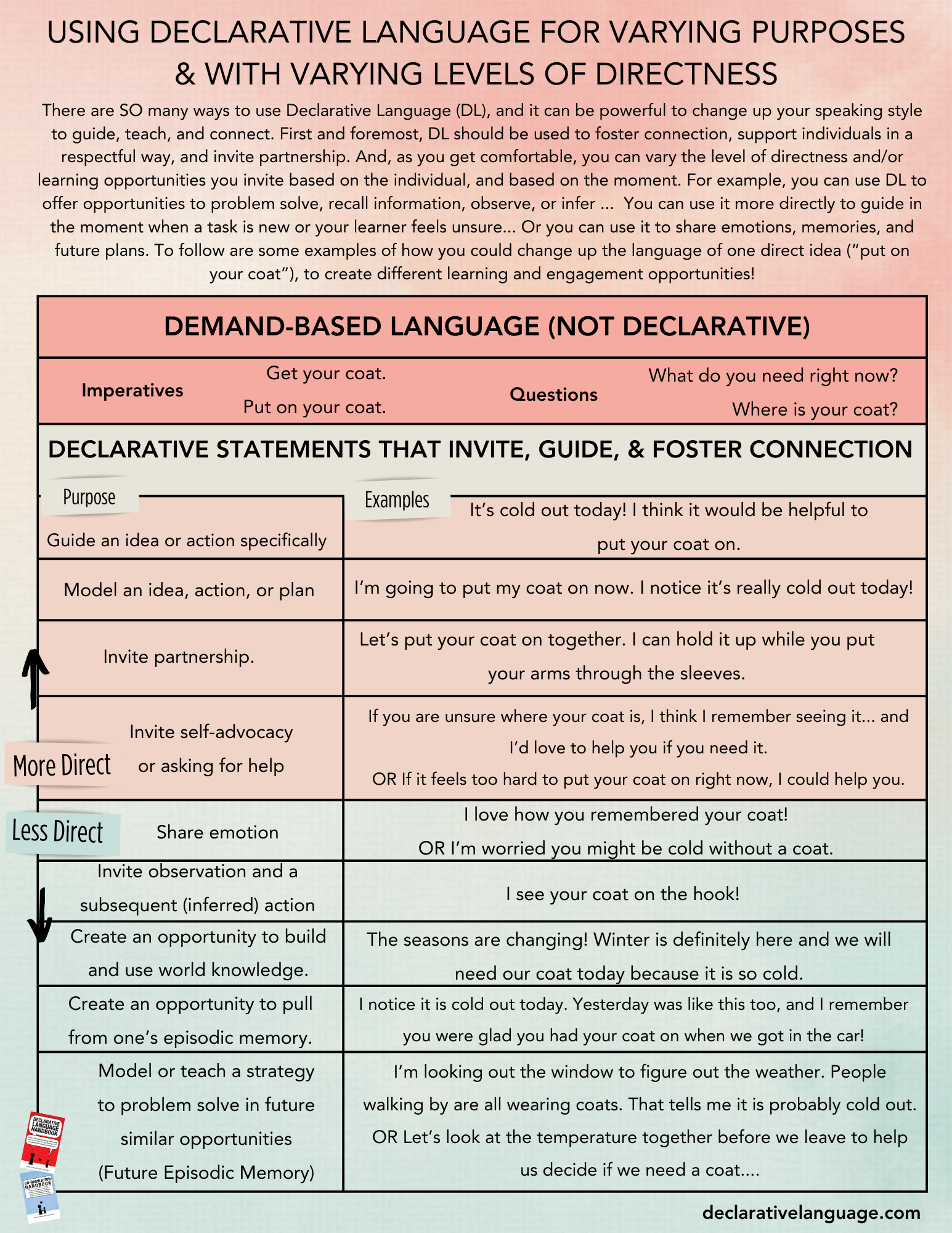 Using Declarative Language For Varying Purposes And With Varying Levels