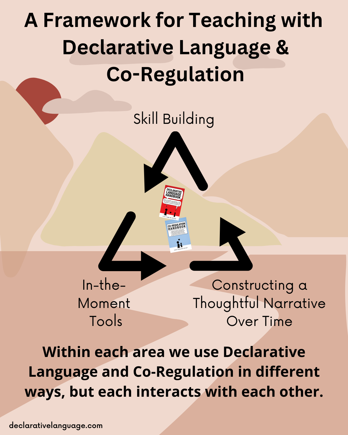 A Framework for Teaching with Declarative Language & Co-Regulation ...