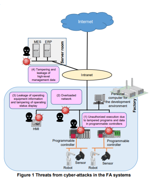 Cyber Security in Industrial Plant Environments — Ashdale Engineering ...
