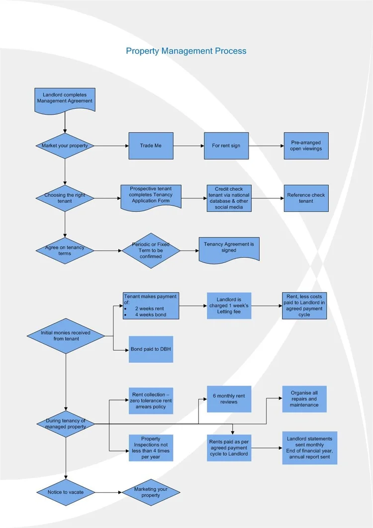 Property Management Process Chart — Omokoroa Property Management Limited