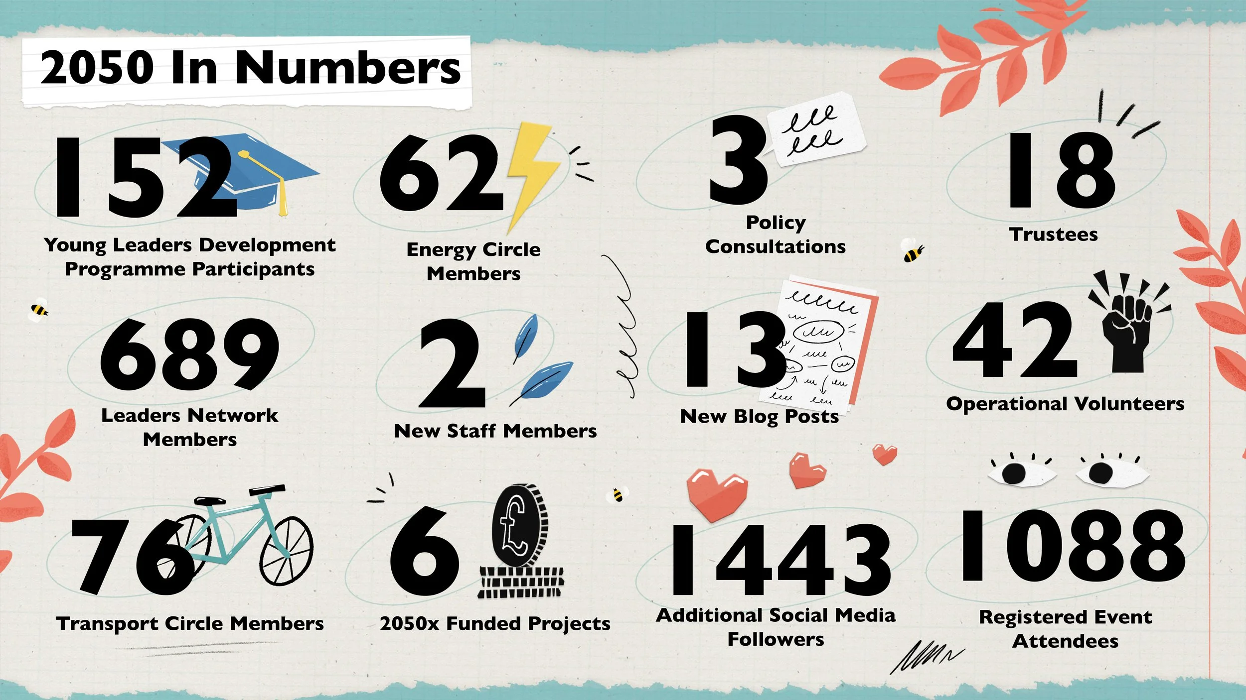 Our Impact — 2050 Climate Group