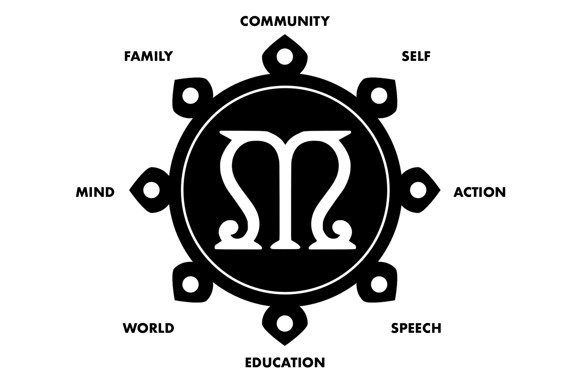 The Mandala Principle — The Mandala School