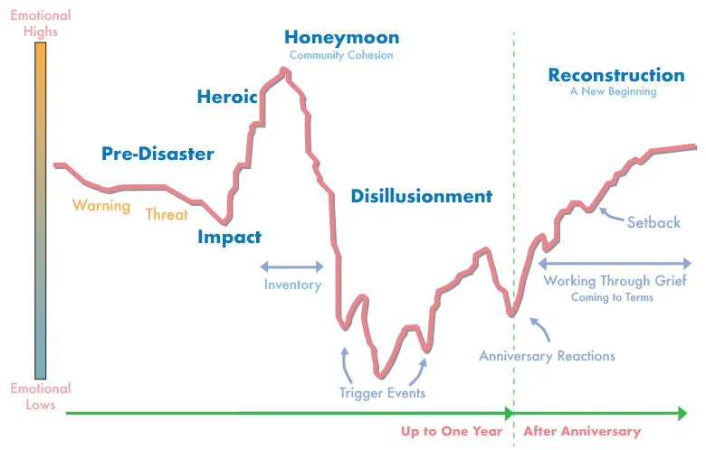What you Need to Know about the Stages of Disaster Recovery — Katie ...