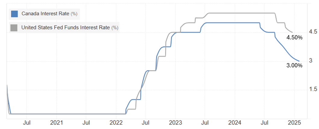 BoC vs. Fed: What Today’s Rate Decisions Mean for Investors — CG Cash Management Group