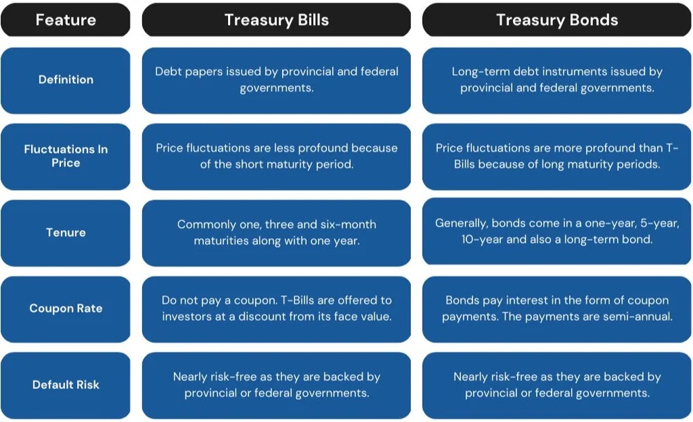 Treasury Bills vs. Treasury Bonds — CG Cash Management Group