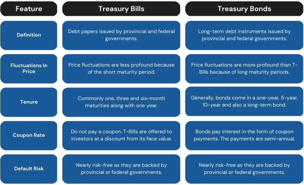 Treasury Bills vs. Treasury Bonds — CG Cash Management Group