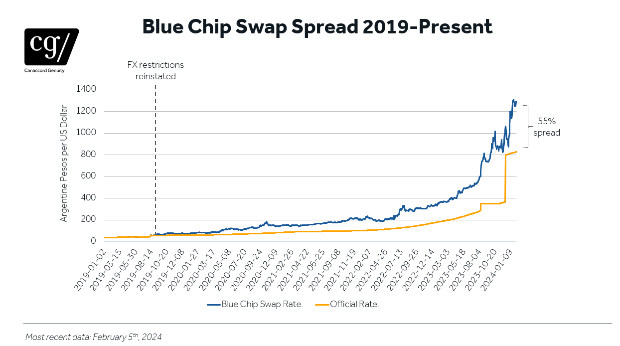 Argentina 2024 Capital Controls: BOPREAL & Export Increase Program — CG ...