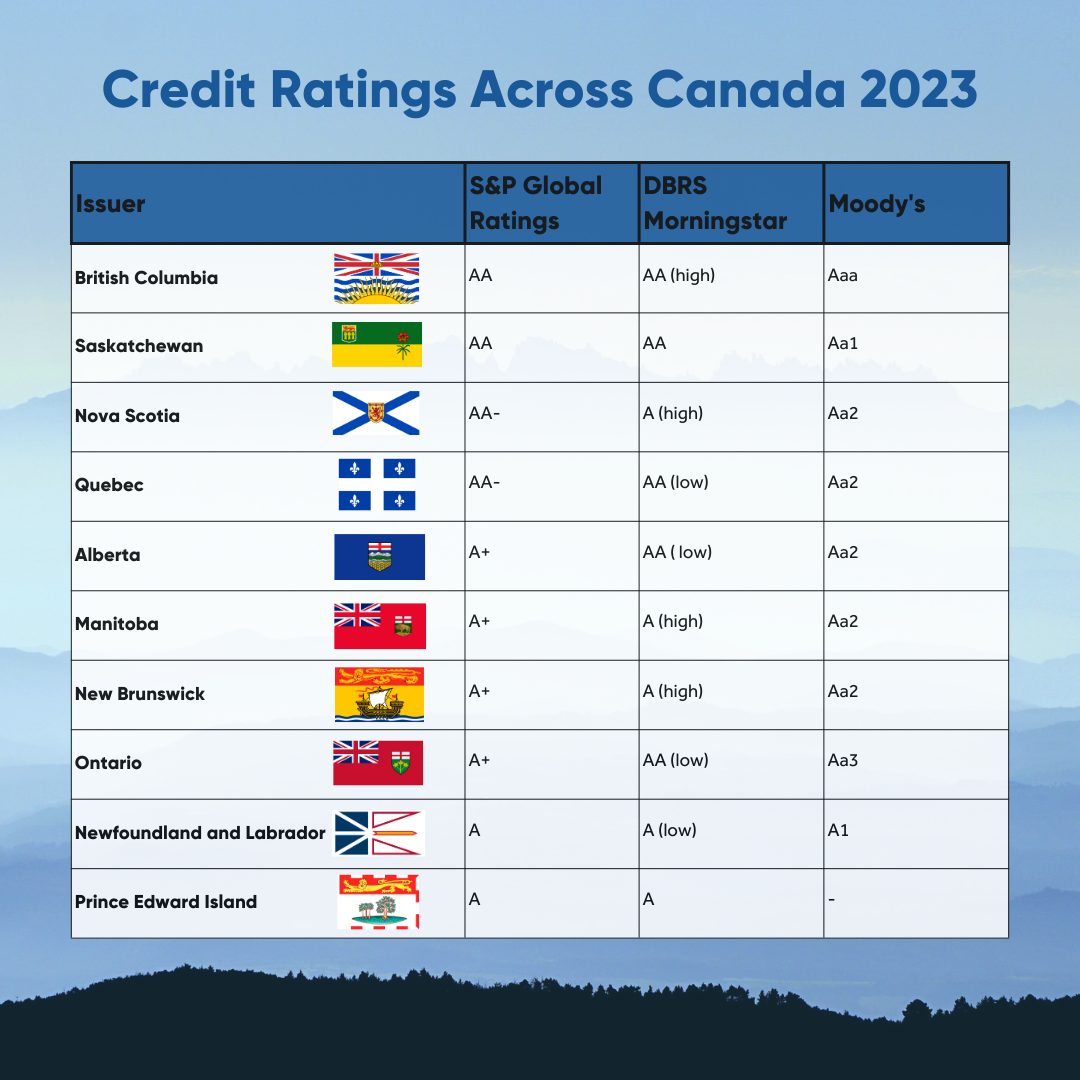 S&P Downgrades BC's Credit Rating, Province Remains on Par with ...