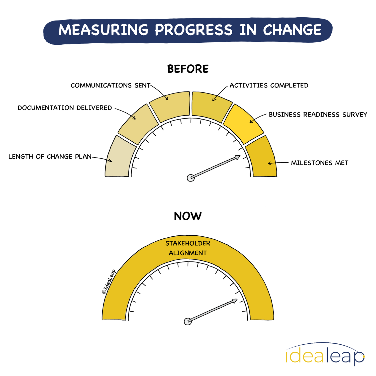The Purpose of Change Management — IdeaLeap
