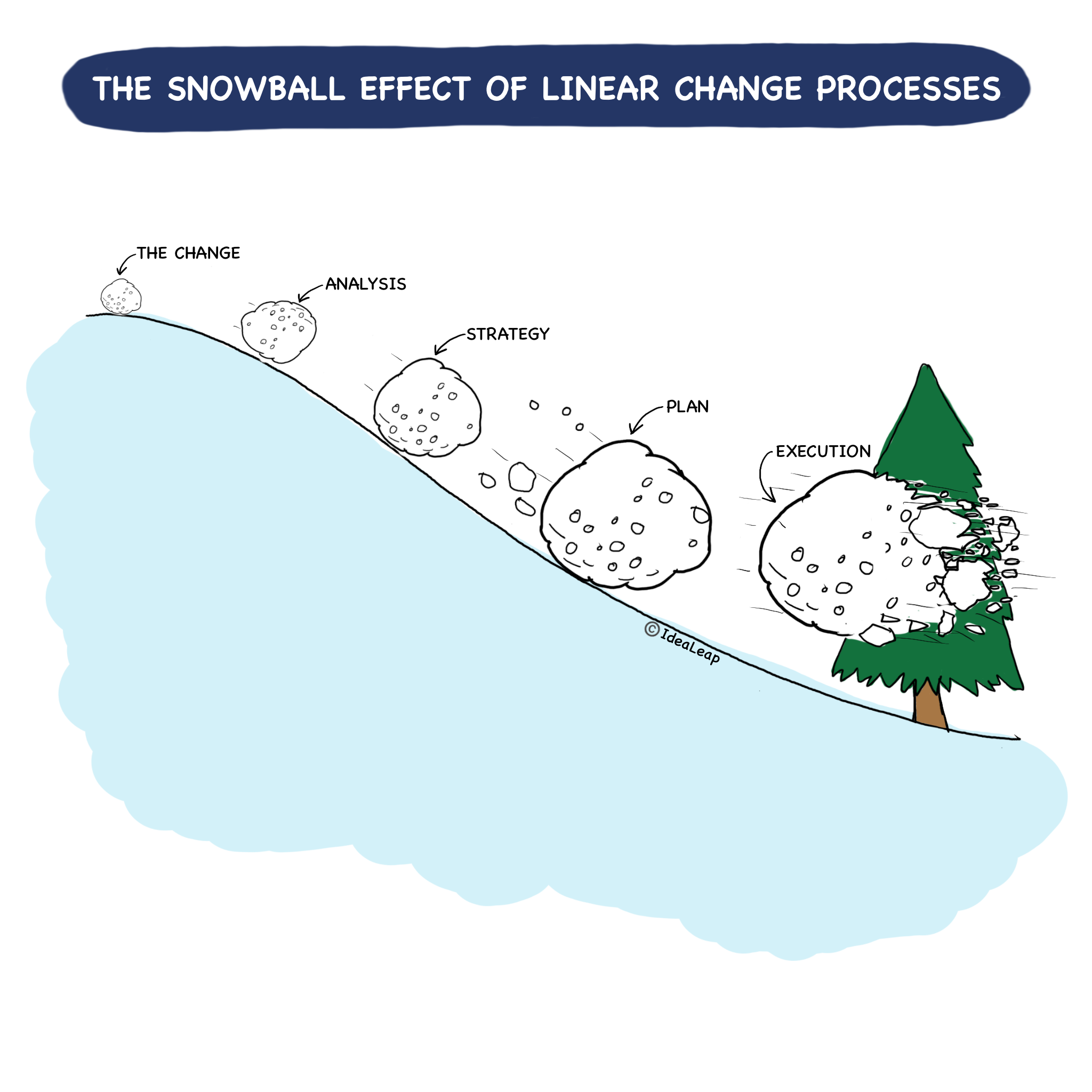 Minimum Viable Change Process — IdeaLeap