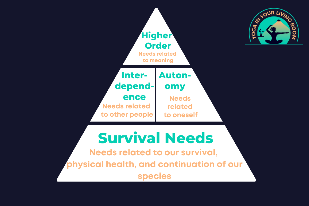 What Are Human Needs? — Yoga In Your Living Room