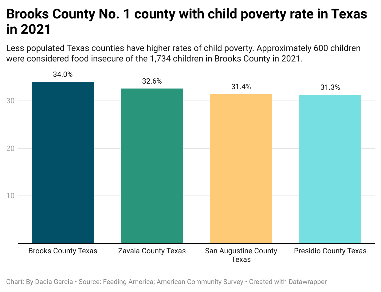 Food Insecurity Amongst Texas Children Continues to Climb — drift magazine
