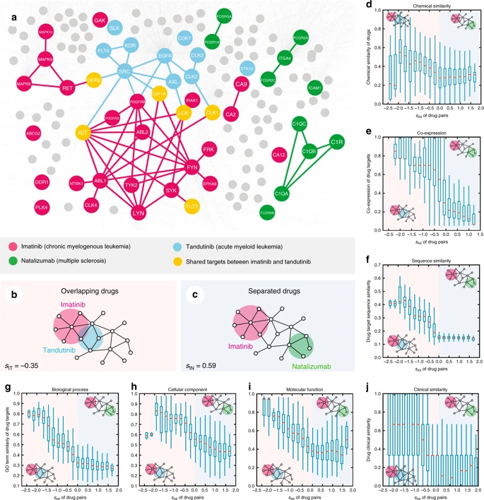 Network-based prediction of drug combinations — Network Medicine ...