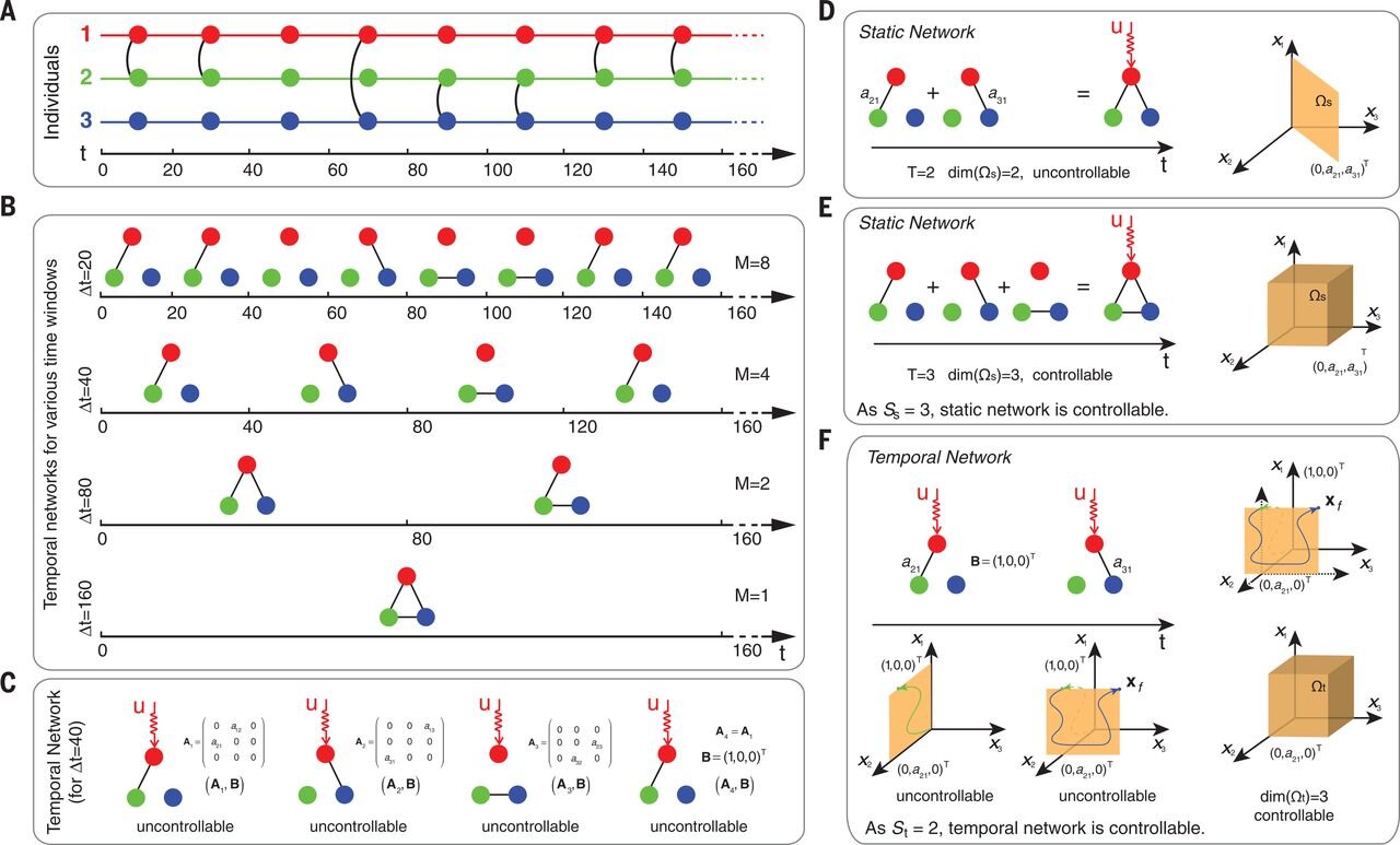 The Fundamental Advantages of Temporal Networks — Network Medicine ...