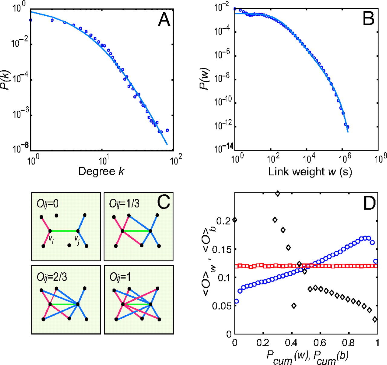Structure and tie strengths in mobile communication networks — Network ...