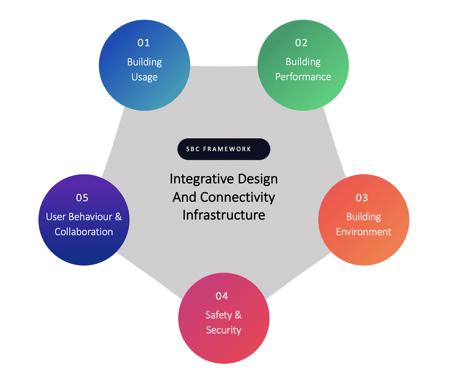 Smart Building Collective | Certification