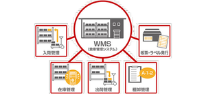 システム連携（API） — 株式会社モノフル｜すべての人に最適な物流を