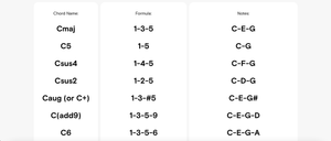 Understanding Chord Symbols and Alterations + Cheat Sheets! — Worship Start